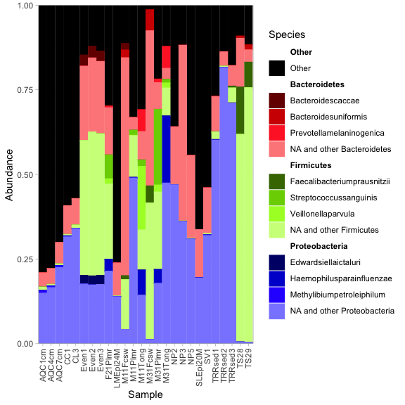 fantaxtic | Fantaxtic - Nested Bar Plots for Phyloseq Data