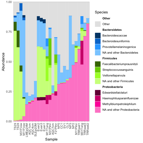fantaxtic | Fantaxtic - Nested Bar Plots for Phyloseq Data