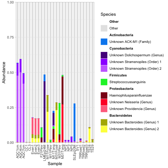 fantaxtic | Fantaxtic - Nested Bar Plots for Phyloseq Data