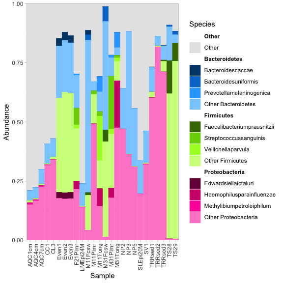 fantaxtic | Fantaxtic - Nested Bar Plots for Phyloseq Data